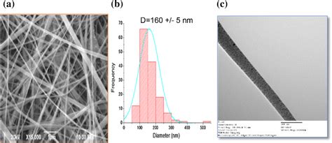 A Micrograph Of The Morphology By Sem B Histogram Of Frequency Download Scientific