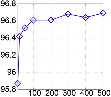 performance of blstm rnn with different hidden layer sizes horizontal