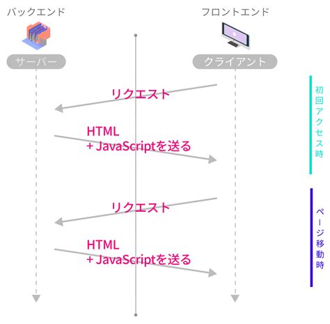 Reactサーバーコンポーネント徹底解説：仕組みと利点を一言で理解する【ビギナー向け】 ｜ Monotein
