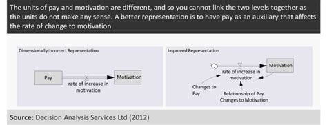 Illustrative Check Of Dimensional Consistency Based On Model