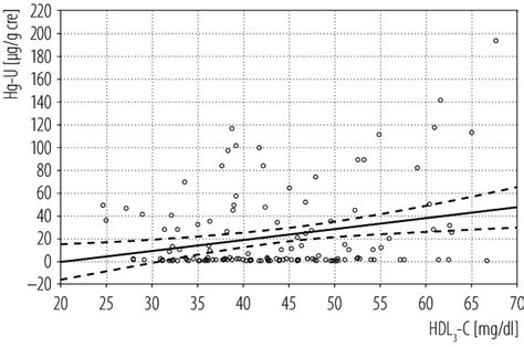 The Correlation Between The Serum High Density Lipoprotein 3