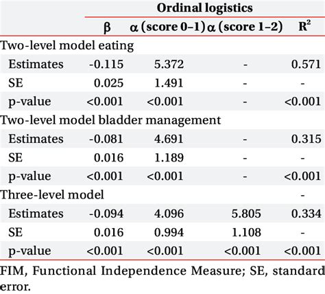 parameter estimates for multilevel logistic re gression analyses