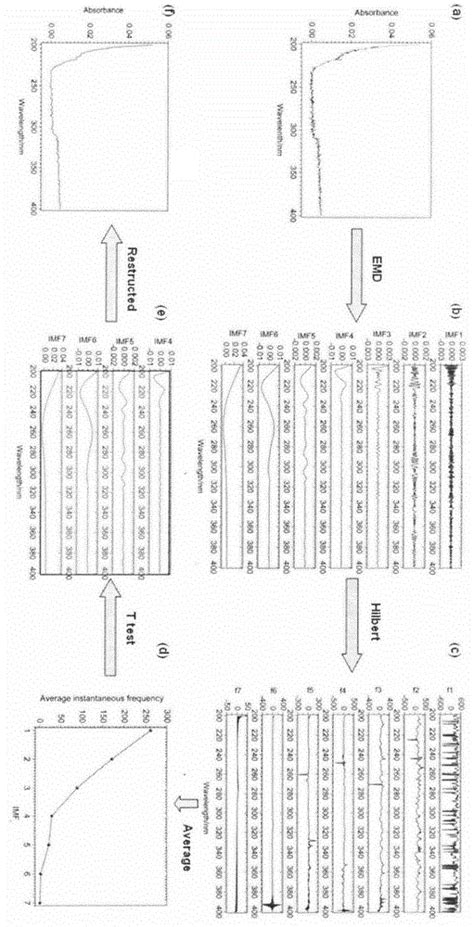 Spectrum Signal Denoising Method Based On Hilbert Huang Transformation
