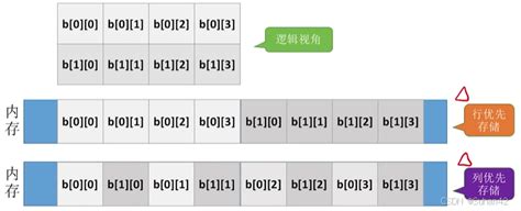 【数据结构】特别篇:特殊矩阵的压缩存储 Csdn博客 【数据结构】特别篇:特殊矩阵的压缩存储 Csdn博客