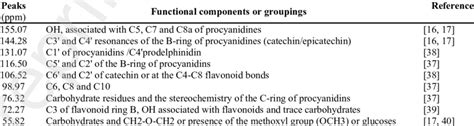 Summary Of The Functional Group Components Of The Monomers Present In Download Scientific