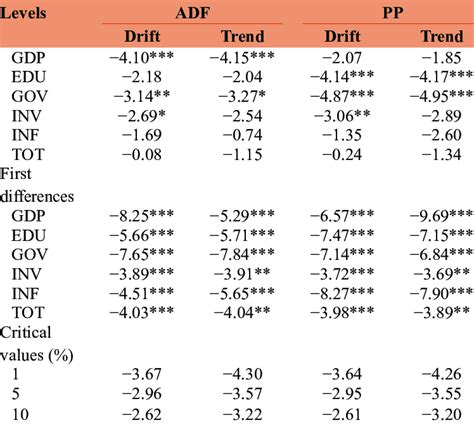 Unit Root Test Results Download Table