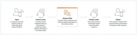 exploring amazon polly s text to speech capabilities