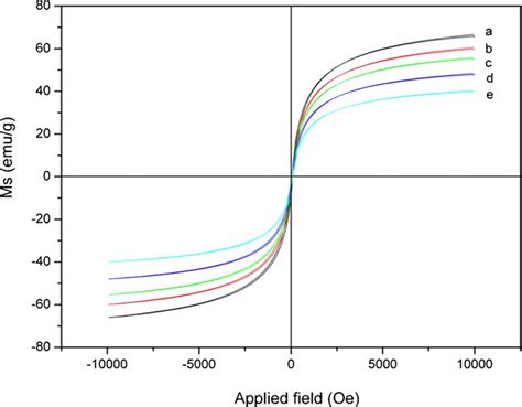 magnetization curves obtained by vsm at room temperature of a fe3o4