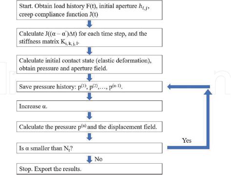 Figure 1 From Using The Boundary Element Method To Simulate Visco