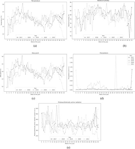 Scielo Brasil Early Prediction Of Frost Events In High Altitude Crops Using Machine Learning