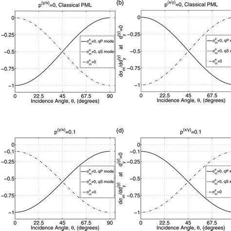 Pdf A Nonconvolutional Split Field Perfectly Matched Layer For Wave