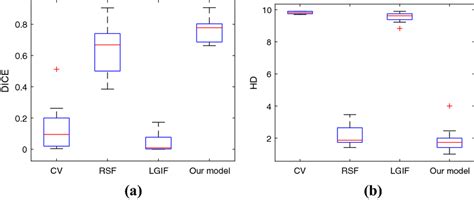 quantitative evaluation for segmentation results with the cv model the