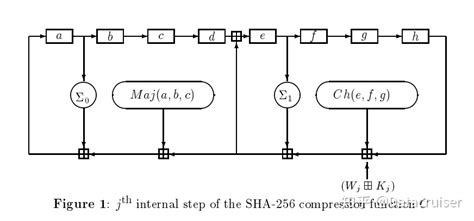 sha256算法原理及其实现 sha 256 csdn博客