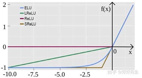 激活函数ReLU的理解与总结 知乎