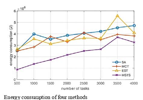 Figure 1 From Energy Aware Virtual Machine Integration Based Task