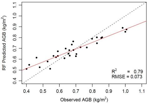 Towards Prediction And Mapping Of Grassland Aboveground Biomass Using Handheld Lidar