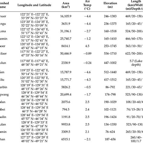 Simulation And Parameter Calibration Of The Hydrological Model Of The Download Scientific