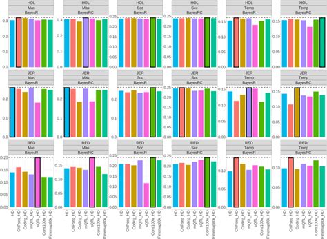 Genomic Prediction Accuracy Pearson Correlation Coefficient Y Axis