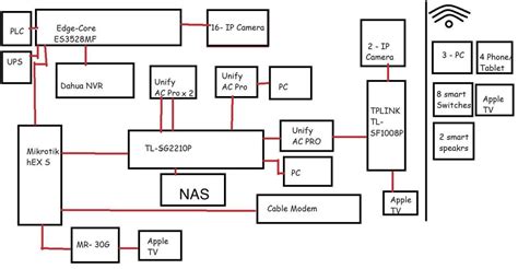 how would you set up vlans and firewall rules for this home network