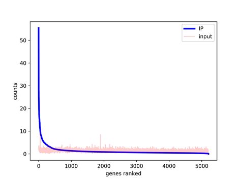 Bioconductor Input Normalization In Chip Seq Bioinformatics Stack