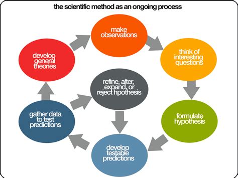 Diagram Of Scientific Method Quizlet