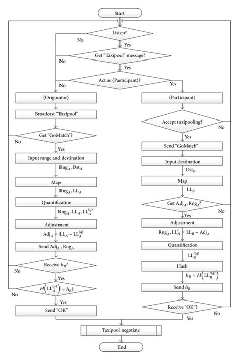 System Programming Flow Chart Download Scientific Diagram
