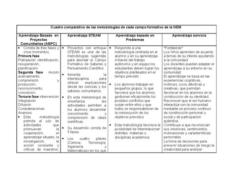 Comparativo De Metodologías En Campos Formativos De La Nem Studocu