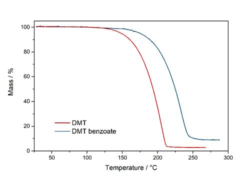 Summary Of Dmt Salt Experiments Dmt Nexus Forum