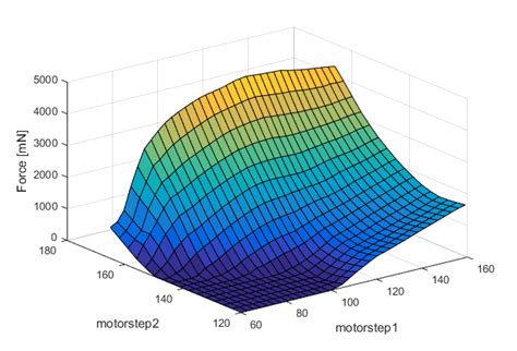 Grasp Force At Different Motor Positions Download Scientific Diagram