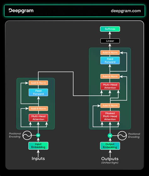 Benchmarking Deepgram