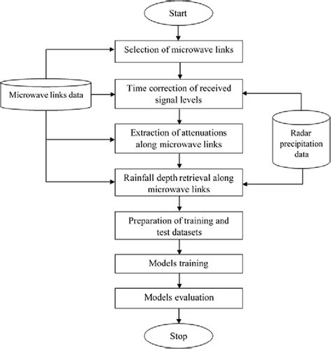 Proposed Machine Learning Framework For Rainfall Estimation Download Scientific Diagram