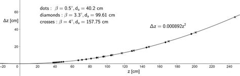 For The Simulations Shown In Figure 3 The Points Z Z Are Plotted Download Scientific