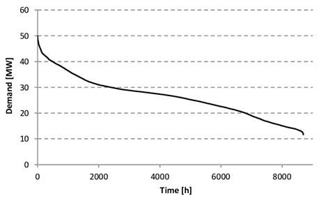 load duration curve peak demand of 50mw and load factor of 0 53
