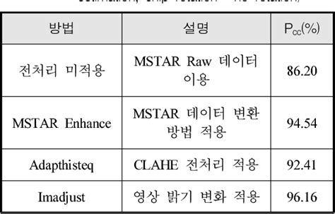 Table 15 From Template Matching Based Target Recognition Algorithm Development And Verification