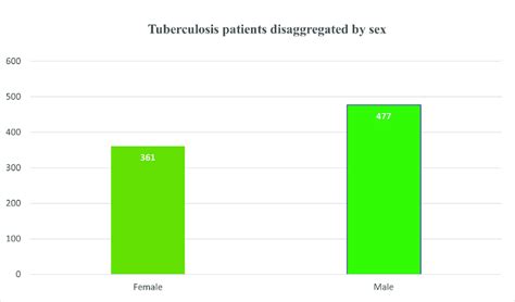 Frequency Of Patient Sex In The Tuberculosis Data Download