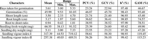 Mean Range Genetic Components Of Variance Heritability And Genetic