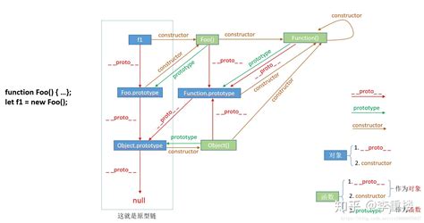 帮你彻底搞懂js中的prototype、 proto 与constructor（图解） 知乎