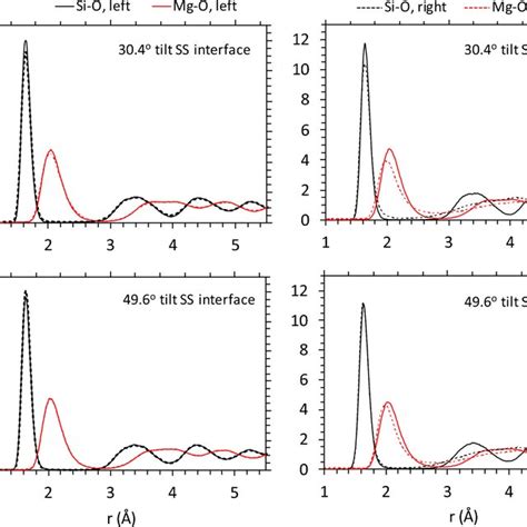The Si O And Mg O Radial Distribution Functions Rdf For The Simulated Download Scientific