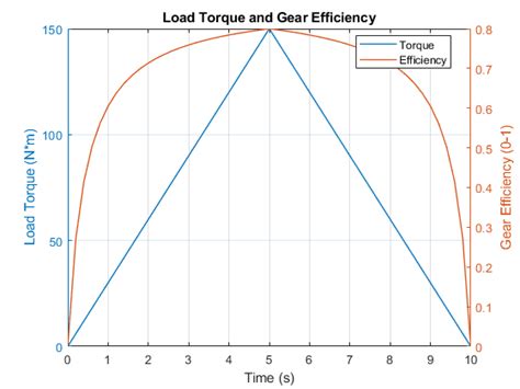 Gearbox Efficiency Measurement MATLAB Simulink