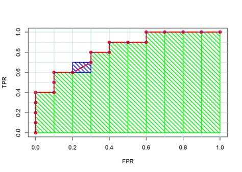 Calculating Auc The Area Under A Roc Curve R Bloggers