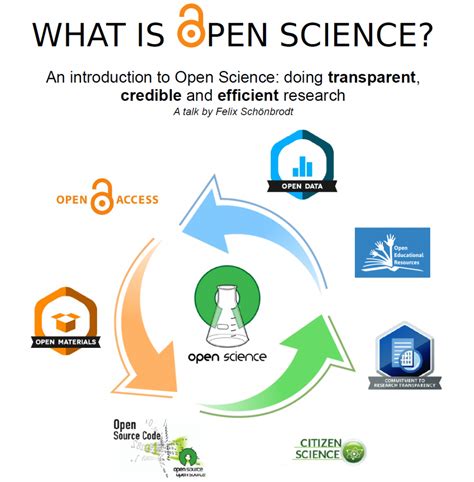 What Is Open Science TUM Graduate Council