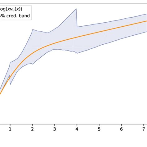 5 Marginal Bayesian Credible Bands For Example 51 For The Function Download Scientific
