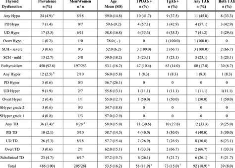 Prevalence Of Thyroid Dysfunction And Of Positive Thyroid Antibodies Download Table