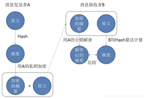 理解数字签名:原理与应用 Csdn博客 理解数字签名:原理与应用 Csdn博客