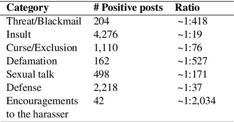Table 2 From Detection And Fine Grained Classification Of Cyberbullying Events Semantic Scholar