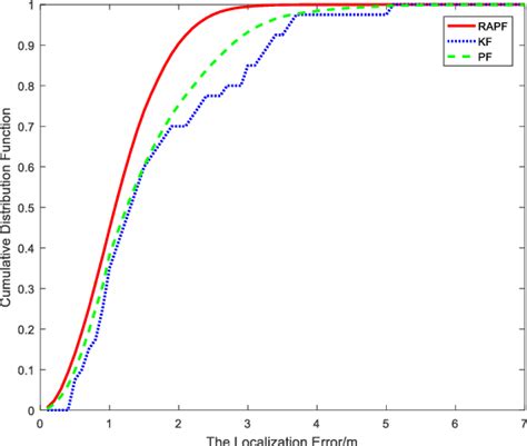 Figure 23 From A Residual Analysis Based Improved Particle Filter In Mobile Localization For