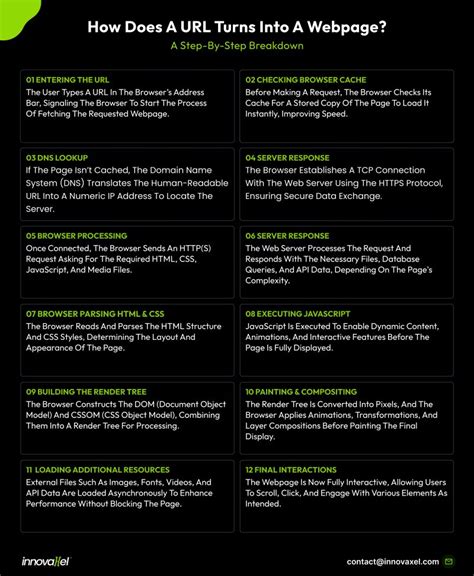 Webdevelopment Dns Browserrendering Techexplained Innovaxel Innovaxel