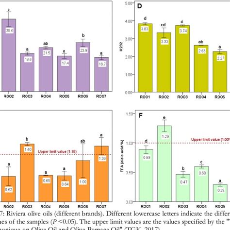 Certain Properties Determined In Sunflower Oils Download Scientific Diagram
