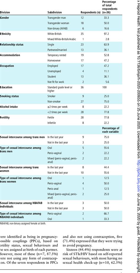 Respondents Demographics And Sexual Behaviour Download Scientific Diagram