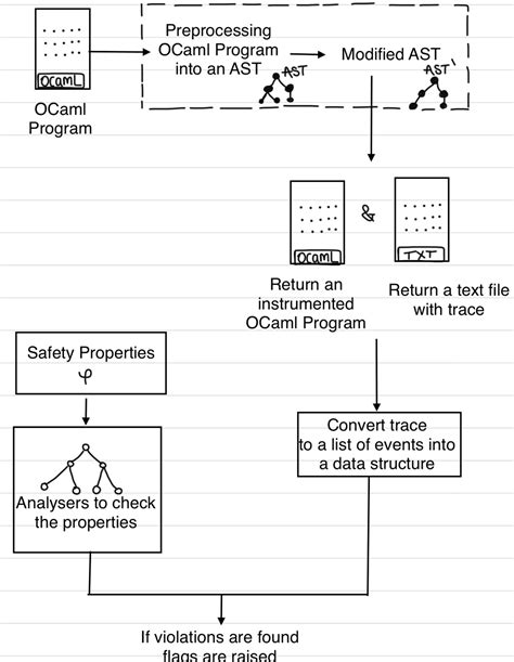 Ict Projects Runtime Verification Of Program Side Effects In Ocaml